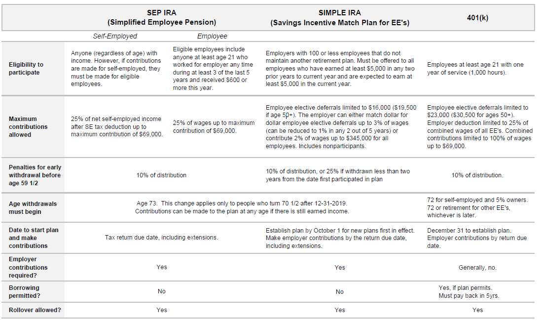 Retirement Plan Chart | Penn Rise Advisors